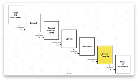 How Css Scope Can Replace Bem Logrocket Blog