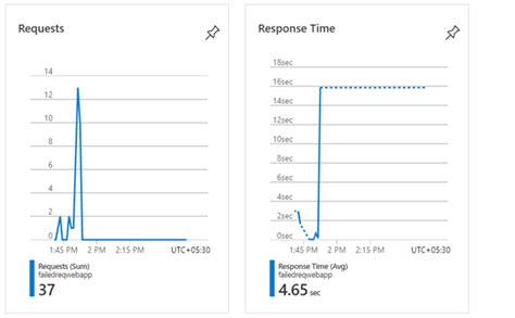 How Can I View Logs From Azure Rest Api Requests Stack Overflow