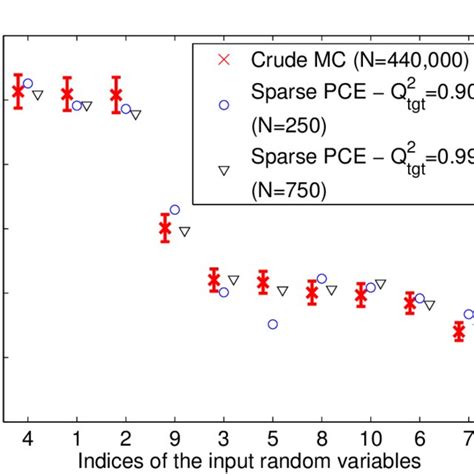 Morris Function Estimates Of The Ten Greatest Total Sensitivity Indices