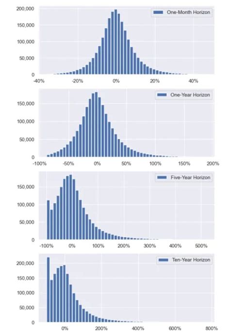 주식 장기투자가 실패할 확률이 높은 이유 Mlbpark