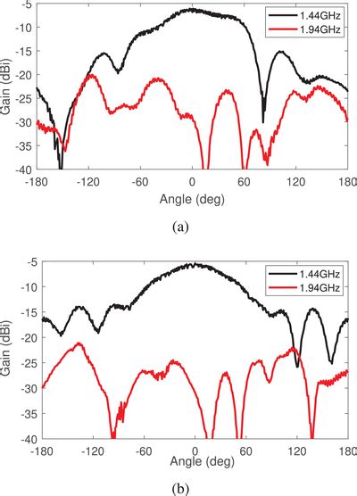 Filtenna Radiation Pattern At 8v Bias A E‐plane Cut B H‐plane Cut