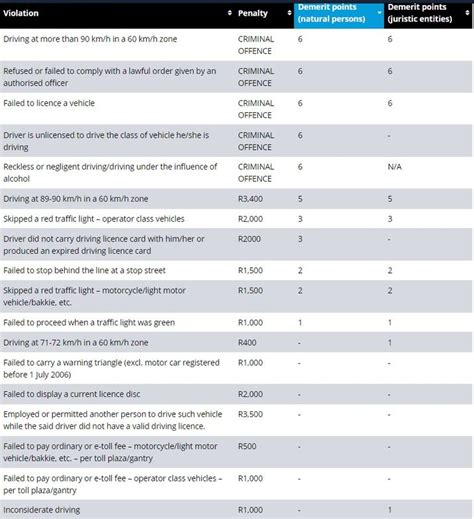 Demerit System Signed Into Law From 1 July 2021 Za News