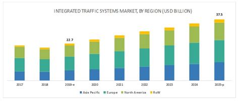 Integrated Traffic Systems Market Size Growth Drivers And Opportunities
