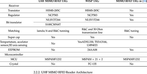 wisp and uhf mimo rfid tag rf design comparison download scientific