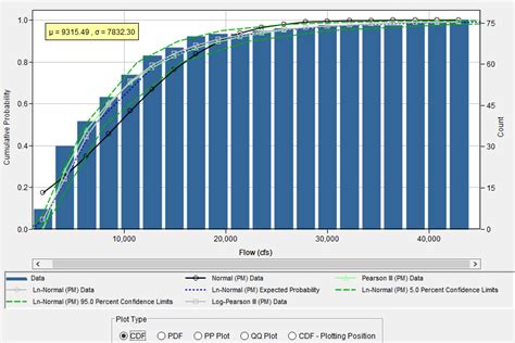 Example 21 Distribution Fitting Analyzing A Time Series Of Daily Average Flow Using Time