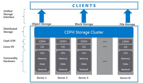 Ceph Cluster Deployment Ceph Cluster Deployment By Fabio Reis