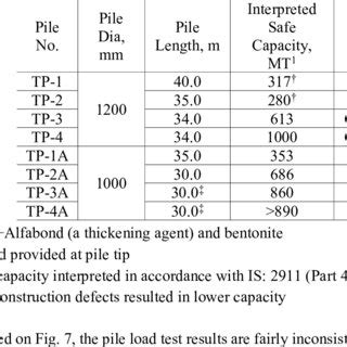 Pile Load Test In Progress Download Scientific Diagram