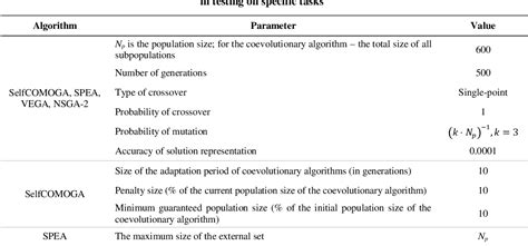 Table 1 From Development Of An Algorithm For Multicriteria Optimization