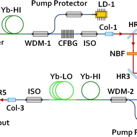 Experimental Setup Sesam Semiconductor Saturable Absorber Mirror Download Scientific Diagram