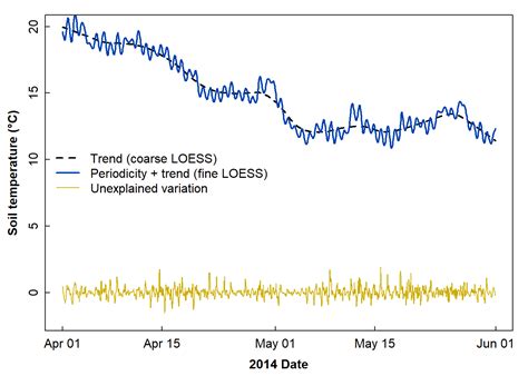 Time Series Analysis