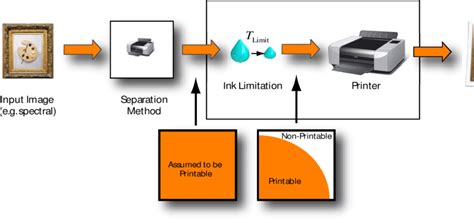 General Printing Workflow Ink Limitation Is Treated By The Separation Download Scientific