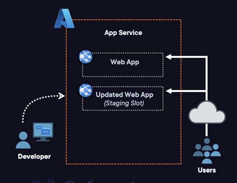 Deploy Web App ด้วย Azure App Service Coding Gun