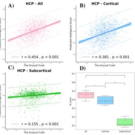 Performance Of Fluid Intelligence Score On Hcp Dataset Abc