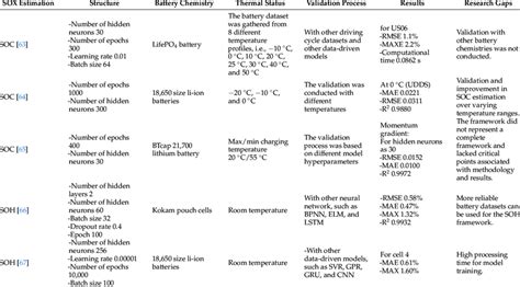 Summary Of Gru Based Sox Estimation Approaches Download Scientific