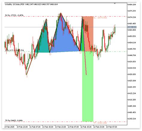 Introduction To Mql5 Part 16 Building Expert Advisors Using Technical Chart Patterns Mql5