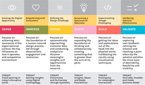 Design Thinking Problem Solving Nihilent