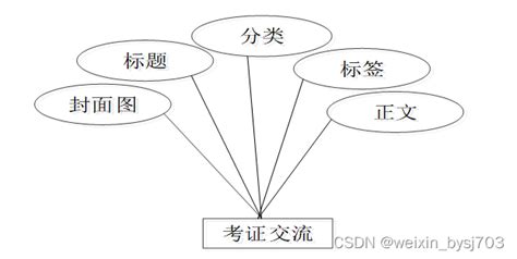 php mysql 高校学生考证资源共享小程序计算机毕业设计源码35055 csdn博客