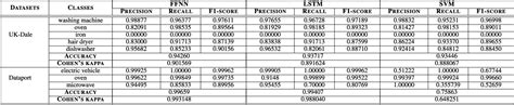 Table 5 From A Framework For Iot Based Appliance Recognition In Smart Homes Semantic Scholar