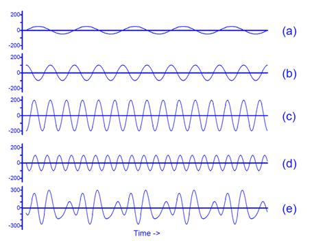 Illustration Of Principle Underlying Fourier Transforms Analysis The Download Scientific