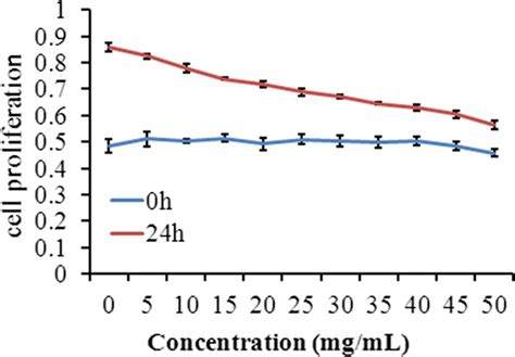 Cell Viability Of Thp 1 Derived Macrophages After Treatment With