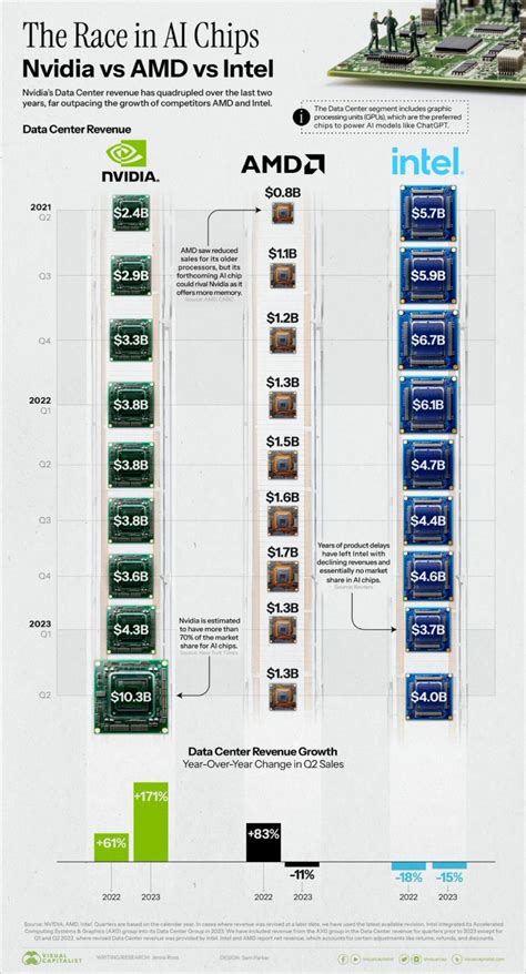 Nvidia Vs Amd Comparing Ai Chips Dr Sayed Peerzade Posted On The