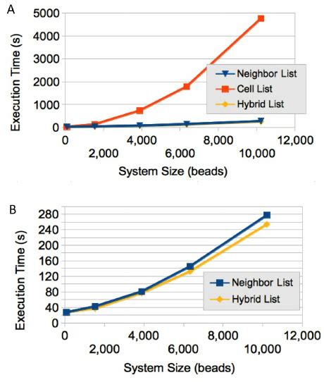 execution times of gpu optimized cutoff algorithms for systems of