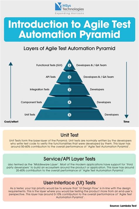 Introduction To Agile Test Automation Pyramid Aziro
