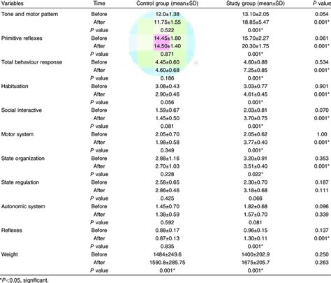 Comparison Between Both Groups In All Measured Variables Download Table