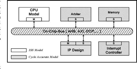 figure 1 from full system simulation and verification framework