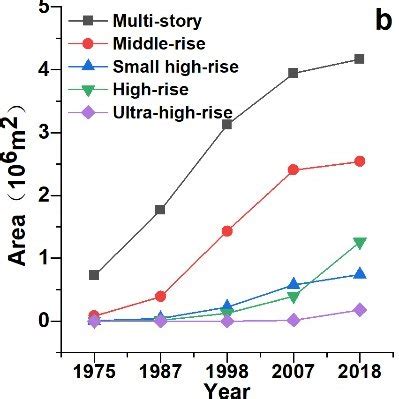 Classification Of The Buildings In Terms Of Building Height Download Scientific Diagram