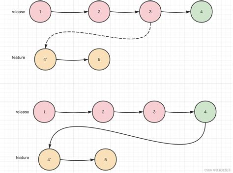 项目实战—idea中分析git Merge 和 Rebase的区别idea Rebase和merge区别 Csdn博客