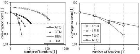 Convergence Of Nr Method For Particular Tangent Modulus Left And The Download Scientific