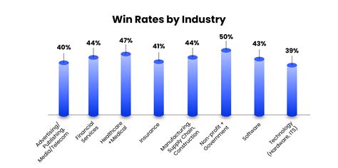 How To Calculate And Improve Your Proposal Win Rate Loopio