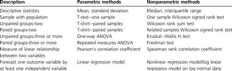 Summary Of Descriptive Statistical Methods Download Scientific Diagram