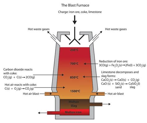 Types Of Blast Furnaces Blast Furnace Definition Ujqs