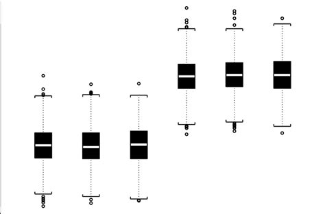 Parallel box plots of the distribution of η for the homoskedastic and Download Scientific