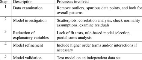 1 Statistical Model Building Process Download Scientific Diagram
