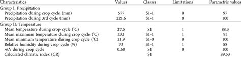 Climatic Suitability Evaluation For The Production Of Sorghum Download Scientific Diagram