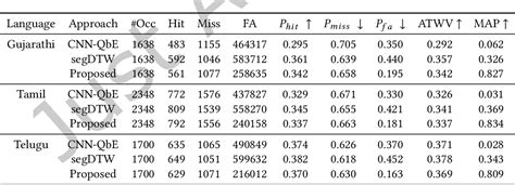 table 3 from query by example spoken term detection for zero resource