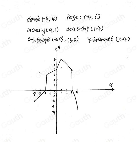 solved sketch a graph given the following key features domain 4 4