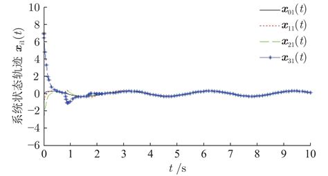 科学网—基于线性变换的领导−跟随多智能体系统动态反馈均方一致性控制 欧彦的博文