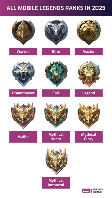Mobile Legends Ranks Explained How To Rank Up Faster