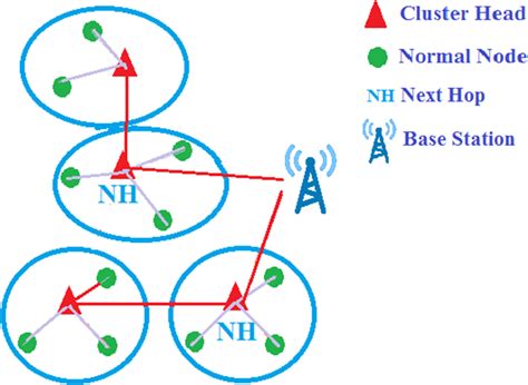 Inter Cluster Communication In Wsn Download Scientific Diagram