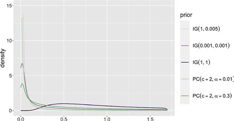 Densities For Pc Priors And Inverse Gamma Priors For Different Shape Download Scientific