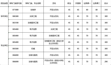 中国科学院苏州医工所（中国科大生物医学工程学院）2025年硕士研究生招生复试分数线及复试名单公布 中国科学院苏州生物医学工程技术研究所