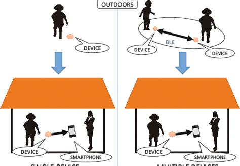 single device scenario left and multiple device scenario right