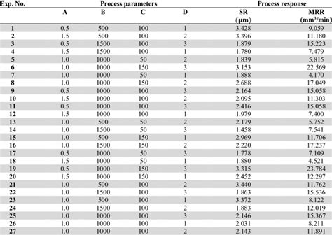 experimental design and corresponding response value download