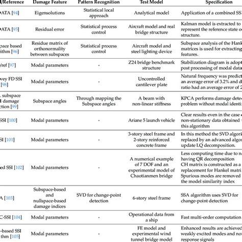 some examples of schemes that use data driven subspace system