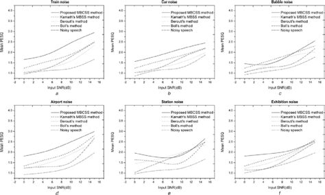 Mean Pesq Is Compared With Kamaths Mbss Method Beroutis Spectral Download Scientific Diagram