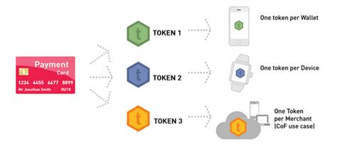 Tokenización Dentro De La Manera Moderna De Pagar Tecnocomputación 3000 Sa Tokenización Dentro De La Manera Moderna De Pagar Tecnocomputación 3000 Sa